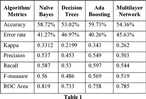 Table 1 From A Survey On Evolutionary Techniques For Feature Selection Semantic Scholar