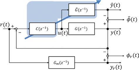 Figure 1 From Design Of A Data Driven Controller With Evaluating