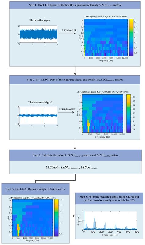 The Lesgirgram A New Method To Select The Optimal Demodulation