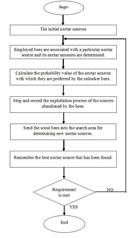 Flowchart Of Abc Algorithm Source Guo Li Tang And Li 2017