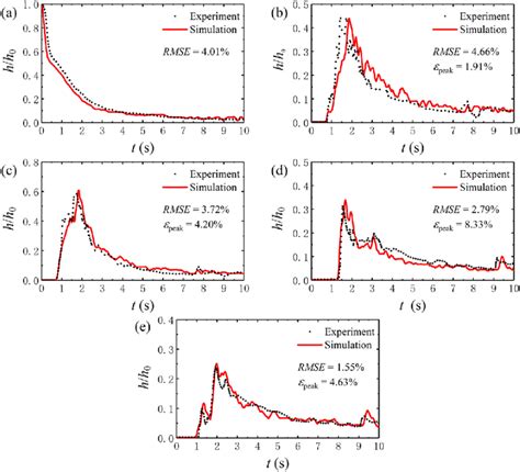 Comparison Of Stage Hydrographs Between Experimental And Numerical