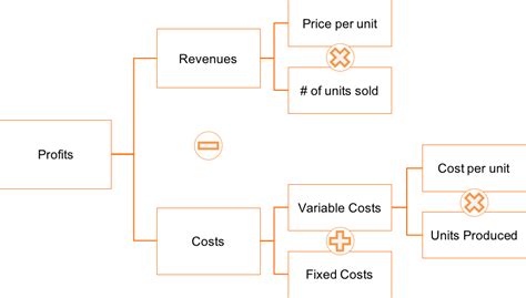 Profitability Framework And Profit Trees The Complete Guide Crafting