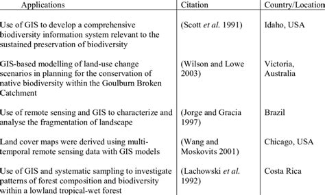 6 Examples Of GIS Applications In Forest Conservation And Biodiversity Download Table