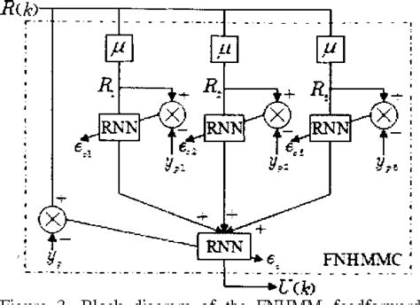 figure 2 from a hierarchical fuzzy neural multi model an application