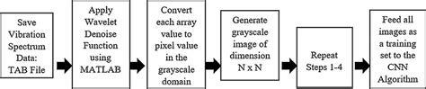 vibration spectrum to grayscale image conversion process download