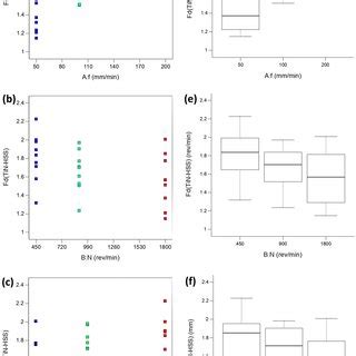 Effect Of Feed Rate Spindle Speed And Drill Diameter On Fd HSS TiN Of Download Scientific