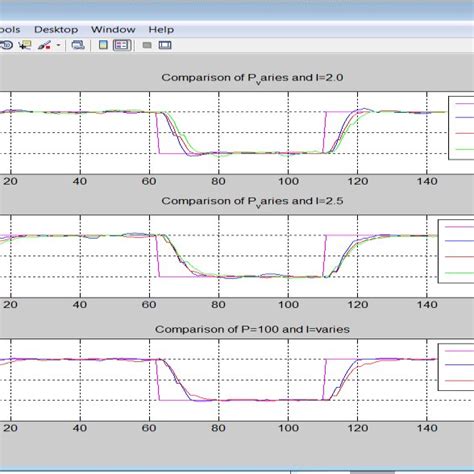 Proportional Gain And Integral Time Of Pi Controller Cohen Coon Download Table
