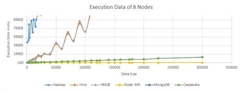 Experimental Data With Various Tools In Eight Nodes Download Scientific Diagram
