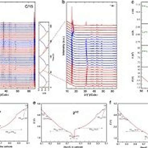 Stream Structural Phase Transitions In Layered Transition Metal