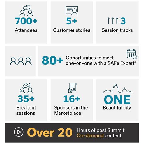 Scaled Agile Inc On Linkedin The 2023 Safe Summit Prague At A Glance Learn More At…