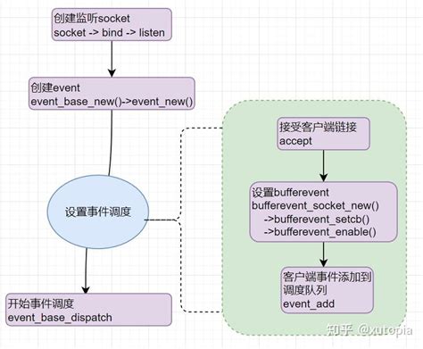 Libevent源码分析5 Bufferevent 知乎