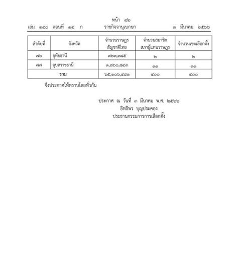 การเมือง ราชกิจจาฯแพร่ประกาศ กกต ‘แบ่งเขตใหม่แล้ว ลด เพิ่ม 8 จังหวัด