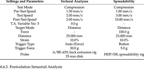 Settings And Parameters Used In Textural And Spreadability Analyses Of