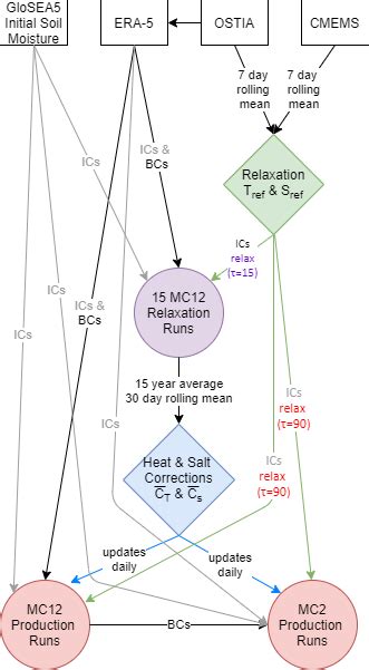Gmd Evaluation Of Multi Season Convection Permitting Atmosphere Mixed Layer Ocean