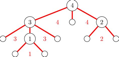 Bijection From S Decreasing Trees To 121 Avoiding S Permutations With Download Scientific