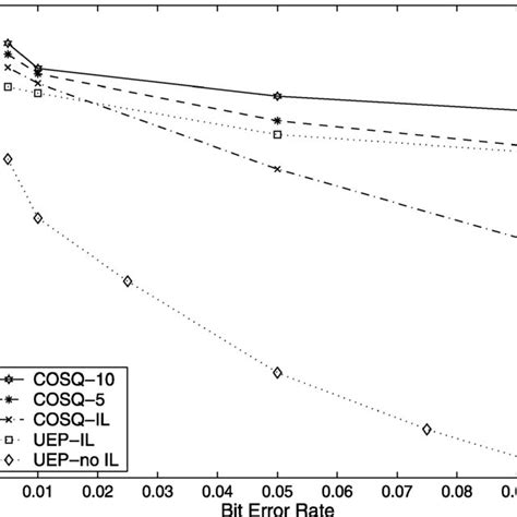 Typical Psnr Performance Of Various Intrablock Methods Over The Binary Download Scientific