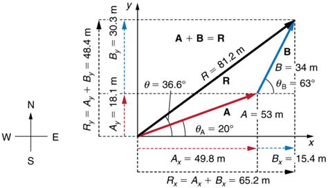 Vector Addition And Subtraction Analytical Methods Physics
