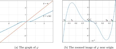 Figure 1 From Symmetry And Dynamics Of Chebyshev S Method Semantic