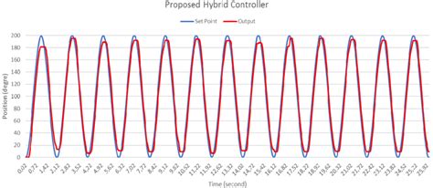Mixed Sensitivity í µí° ∞ Robust Controller Combined With Iterative