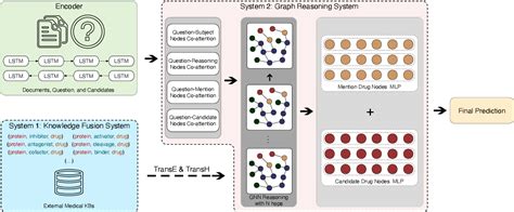 Figure 1 From Medical Knowledge Graph Question Answering For Drug Drug Interaction Prediction