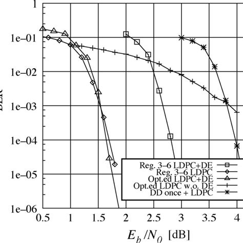 Ber Of Ldpc Codes Optimized For De Qpsk Rate 05 And De 8psk Rates