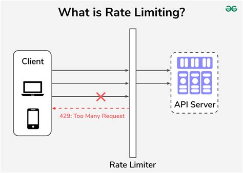 Rate Limiting Algorithms System Design Geeksforgeeks