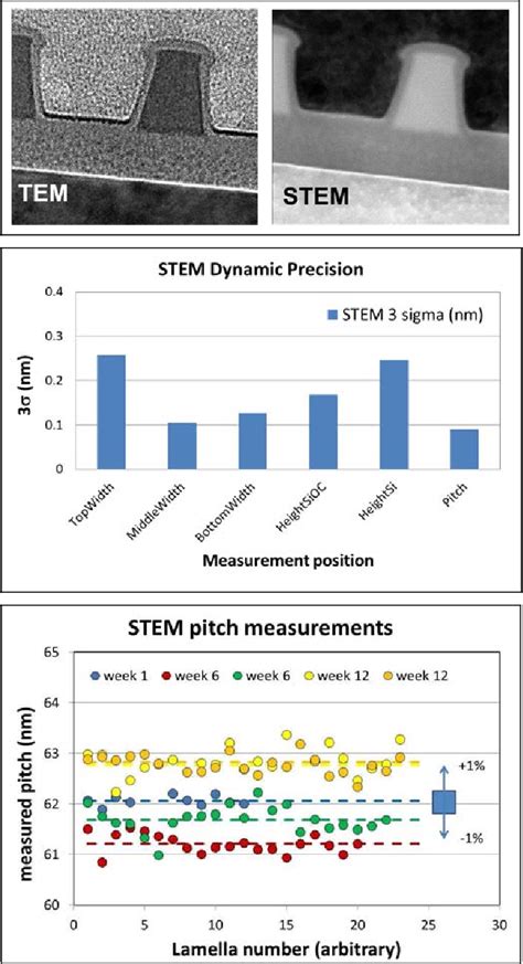 Figure 3 From Cd Metrology For Euv Lithography And Etch Semantic Scholar