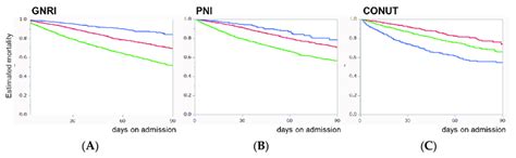 Survival Curve Of Nutrition Indices Against Mortality In Sepsis A