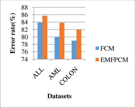 2 error rate vs clustering methods three different datasets 2