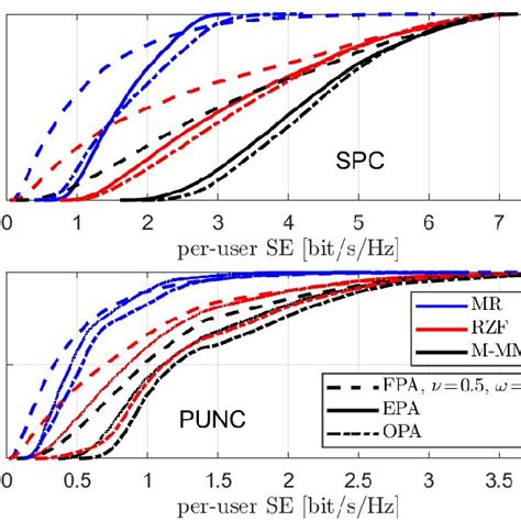 Downlink Per User Error Probability For Different Transmission And