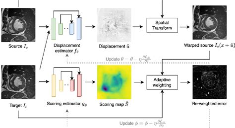 Figure 2 From Adaptive Correspondence Scoring For Unsupervised Medical Image Registration