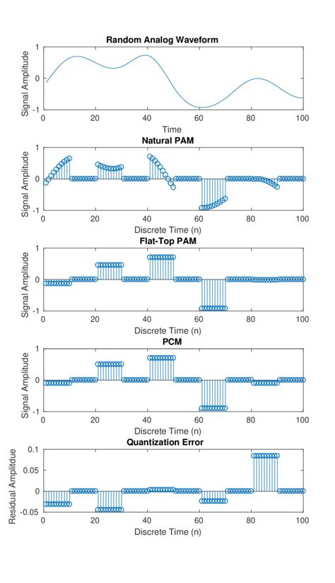 16 A Random Analog Waveform See Appendix A6 Its Natural Pulse