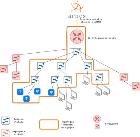 Upgrading Of Computer Networks At Educational Institutions Digitalisation Of Education And
