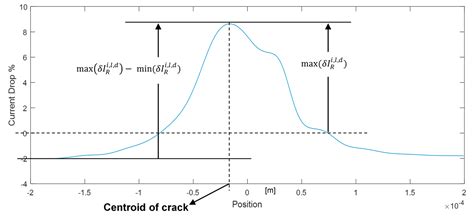 A Multi Scale Modeling Approach For Simulating Crack Sensing In Polymer Fibrous Composites Using