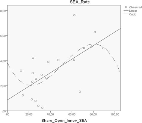 Models Of Social Innovation Activity Rate Dependent Variable