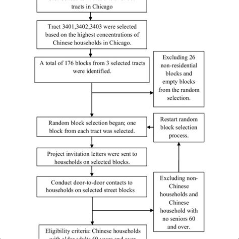 Random Census Block Selection Process Download Scientific Diagram