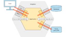 Hexagonal Architecture What Is It Why Use It