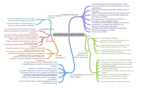 La Influencia De La Iglesia Católica Coggle Diagram