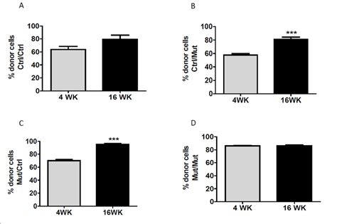 Bar Graph Showing Right Ventricular Systolic Pressure Rvsp Control