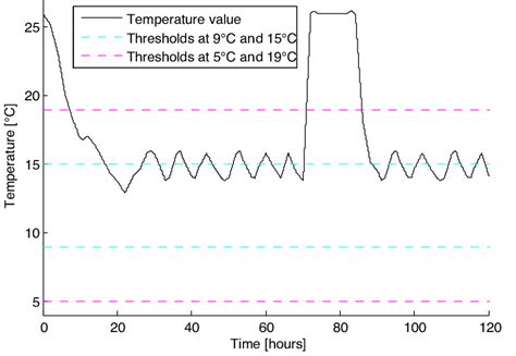 Temperature And Threshold Values Used For Simulation Download Scientific Diagram
