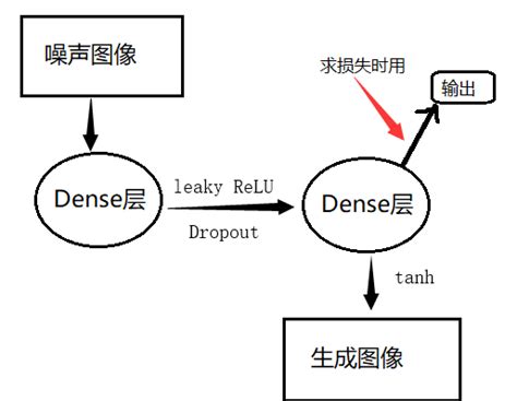Python利用GAN生成MNIST数据集 w cschool笔记