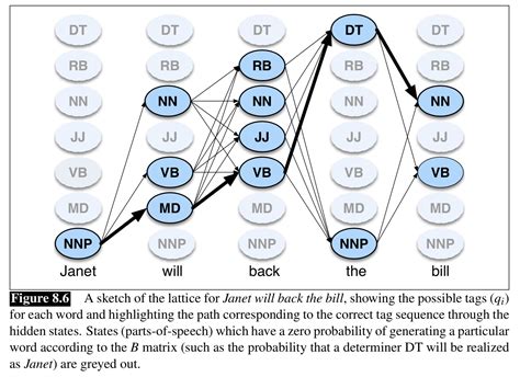 So We Have The Most Likely Set Of Pos Tags