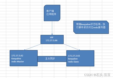 Keepaliveredis主从复制实现redis高可用redis Keepalive Csdn博客