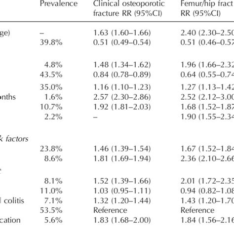 Risk Score Of Fracture For Glucocorticoid Gc Exposure Age Sex Risk