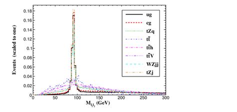 Normalized Invariant Mass Distribution Of The First And Second Leptons