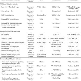 Detection Methods For Cronobacter Species Download Table