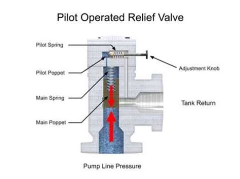 Pressure Relief Valve Operation