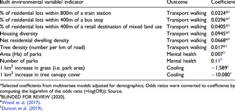 Regression Coefficients For Walking For Transport Mental Health