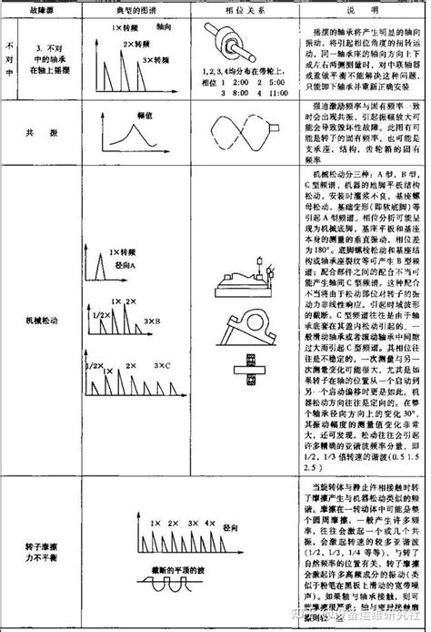 各类振动故障频谱特征、相位关系及分析说明 知乎