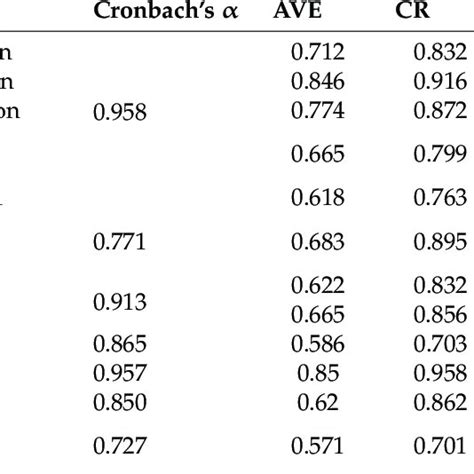 Results Of Reliability And Validity Analysis Of The Questionnaire Download Scientific Diagram